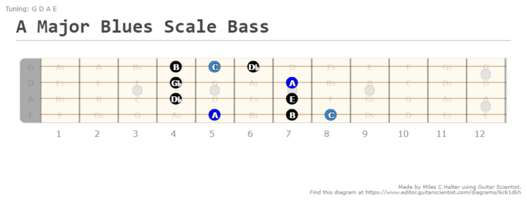 Minor and Major Blues Scale Bass: Comprehensive Guide ...
