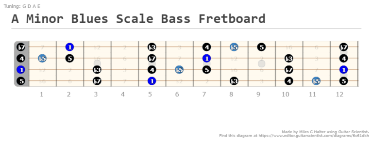 Minor and Major Blues Scale Bass: Comprehensive Guide ...