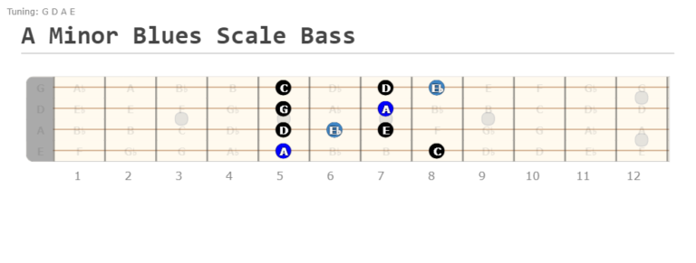 Minor and Major Blues Scale Bass: Comprehensive Guide ...