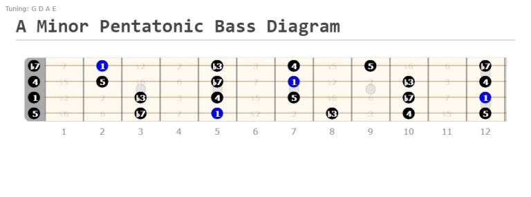 Complete Minor Pentatonic Scale Bass Guitar Lesson - playelectricbass.com