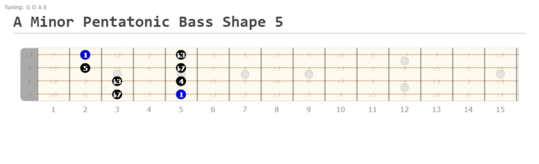 Complete Minor Pentatonic Scale Bass Guitar Lesson - playelectricbass.com