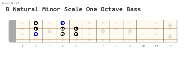 Natural Minor Scale on Bass Guitar (Best Lesson) - playelectricbass.com
