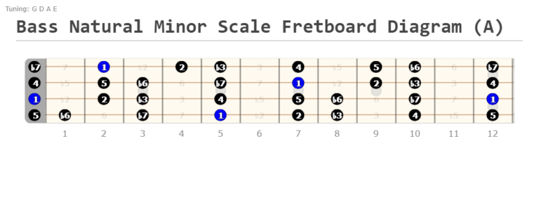 A Minor Scale Bass Positions and Tabs: 7 Shapes Used by Pros ...