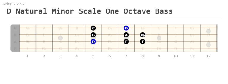 Natural Minor Scale on Bass Guitar (Best Lesson) - playelectricbass.com