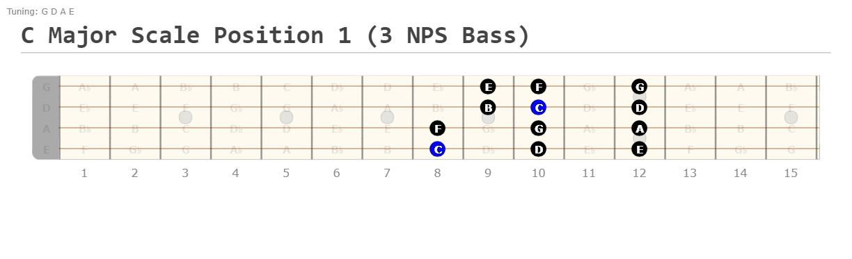 C Major Scale Bass Guitar Positions and Tabs - playelectricbass.com