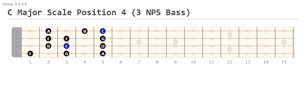 C Major Scale Bass Guitar Positions and Tabs - playelectricbass.com