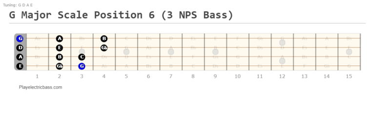 G Major Scale Bass Positions And Tabs: All 7 Shapes Revealed ...