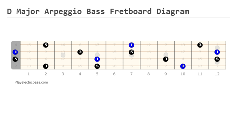 Learn The D Chord on Bass (D Major) - playelectricbass.com