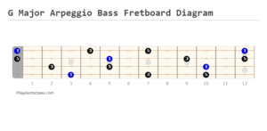 Learn The G Chord on Bass (G Major) - playelectricbass.com