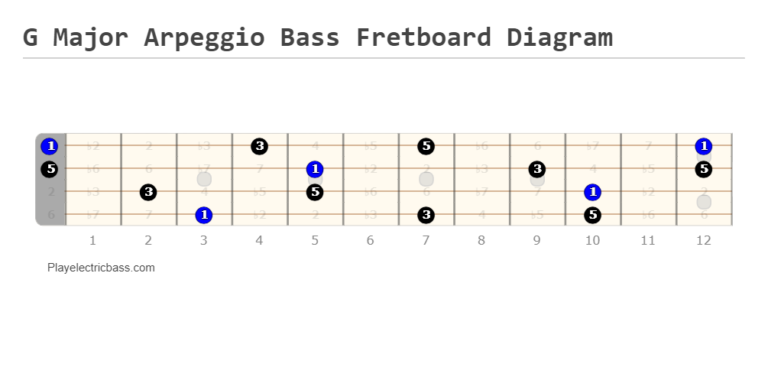 Learn The G Chord on Bass (G Major) - playelectricbass.com