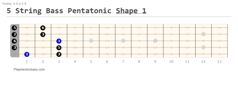 5 String Bass Pentatonic Scale Shapes - playelectricbass.com