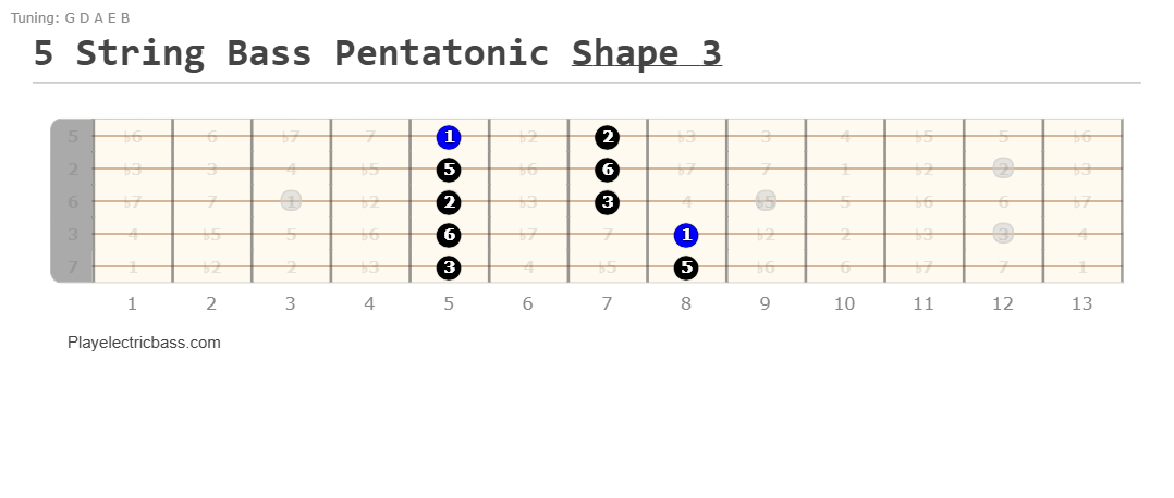 5 String Bass Pentatonic Scale Shapes - playelectricbass.com