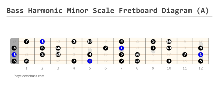 Harmonic Minor Scale Bass Lesson - playelectricbass.com