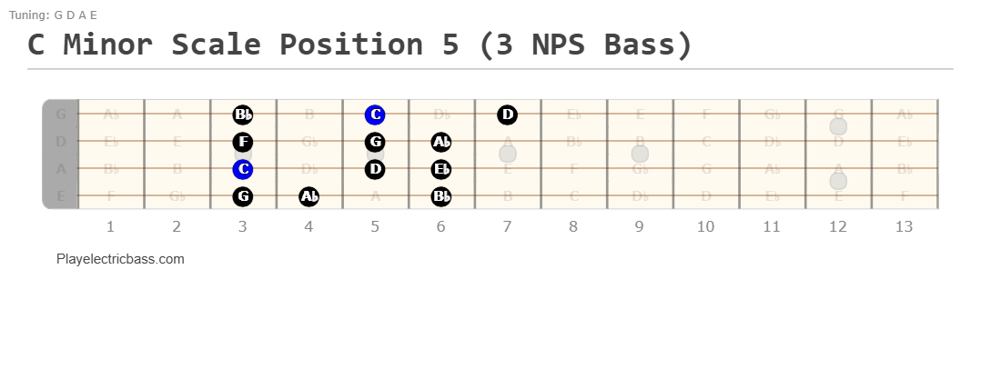 C Minor Scale Bass Positions And Tabs: all 7 Shapes - playelectricbass.com