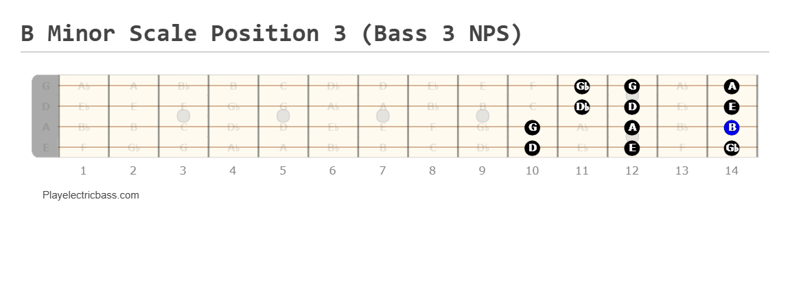 B Minor Scale Bass Positions and Tabs (7 Shapes) - playelectricbass.com
