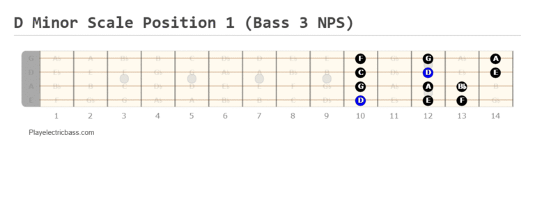 D Minor Scale Bass Positions and Tabs (7 Shapes) - playelectricbass.com