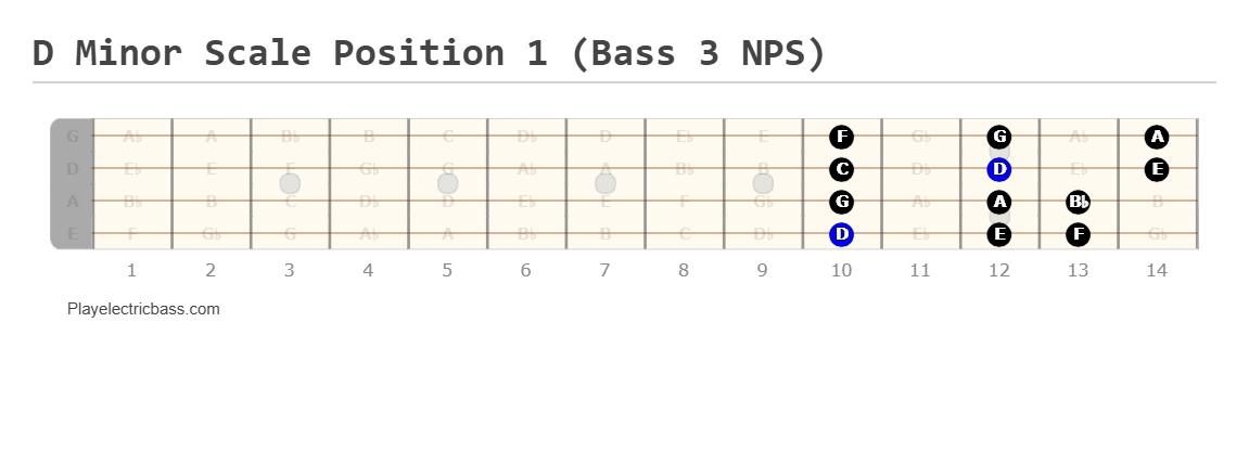 D Minor Scale Bass Positions and Tabs (7 Shapes) - playelectricbass.com
