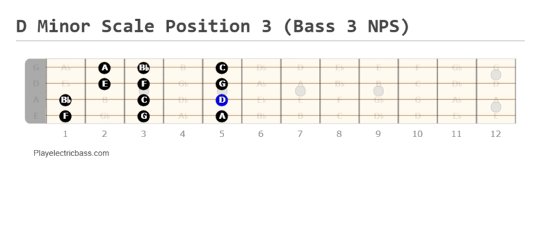 D Minor Scale Bass Positions and Tabs (7 Shapes) - playelectricbass.com