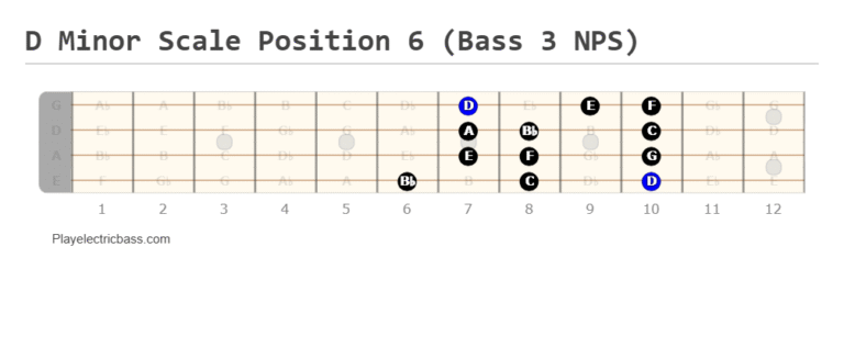 D Minor Scale Bass Positions and Tabs (7 Shapes) - playelectricbass.com