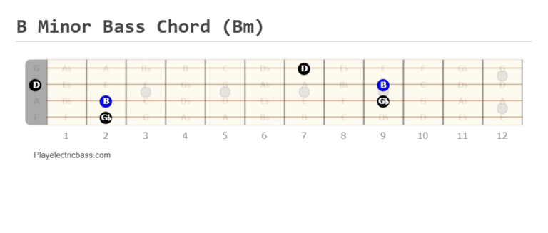 Learn The B Minor Chord on Bass (Bm) - playelectricbass.com